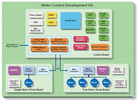 Actel的smartfusion混 Fpga Asic技术 电子发烧友网