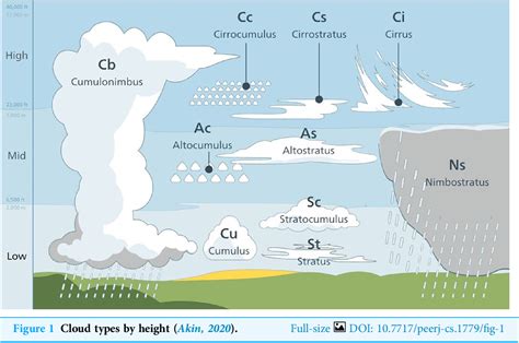 Figure 1 From Cloud Type Classification Using Deep Learning With Cloud
