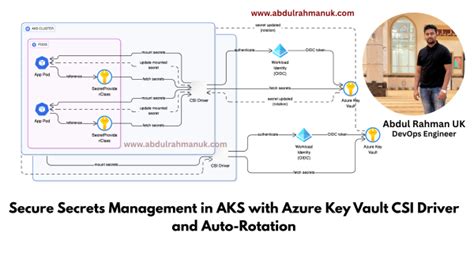 Secure Secret Management In Aks With Azure Key Vault Csi Driver And Auto Rotation Enabled