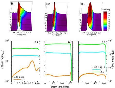 The Sims Depth Profiles Of Cd Zn And O Elements In Annealed Cdozno Download Scientific