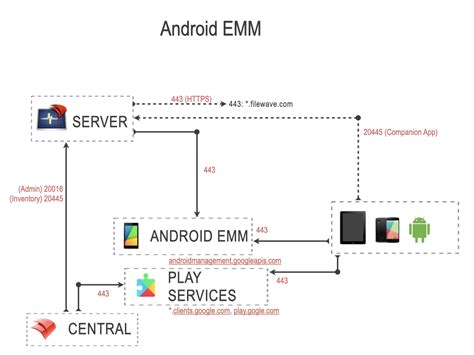 Default TCP And UDP Po FileWave KB