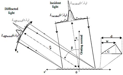 5 Effect Of The Diffraction Grating Download Scientific Diagram