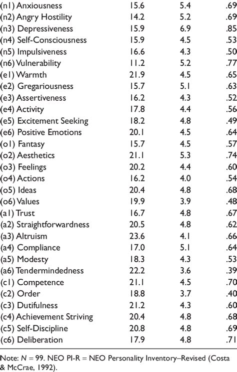 Neo Pi R Descriptive Statistics Neo Pi R Facet M Sd α Download Table