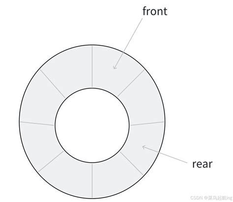 数据结构 队列（queue） Csdn博客
