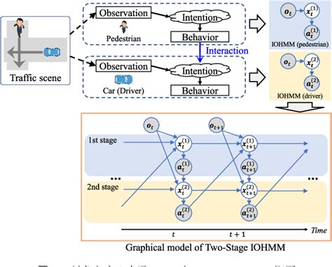 Figure 1 From Two Stage Input Output Hidden Markov Model For Car Pedestrian Interaction Behavior