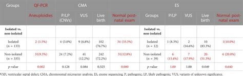 Frontiers Prenatal Genetic Diagnosis Associated With Fetal Ventricular Septal Defect An