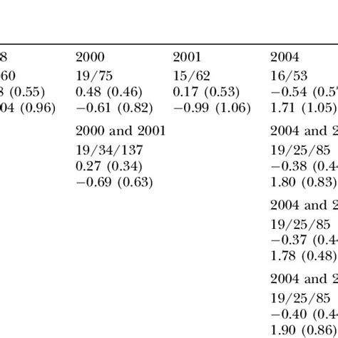 Statistical Analysis Of The Relation Between Social Dominance And Download Table
