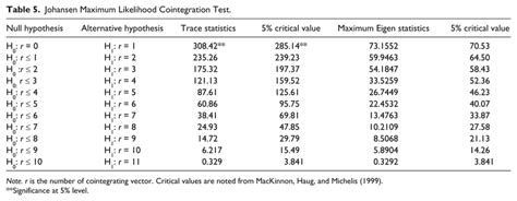 Johansen Maximum Likelihood Cointegration Test Download Scientific