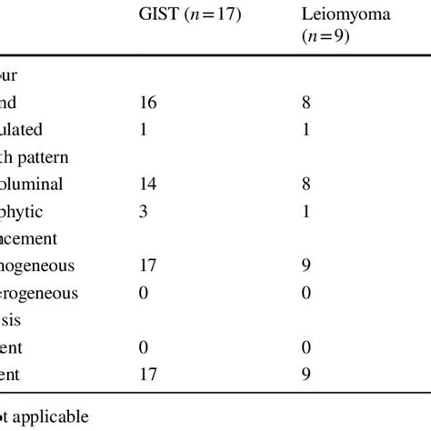 Qualitative Ct Parameters Of Gastric Gist And Leiomyoma Download