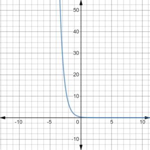 Learn About The Properties Of Exponential Decay And Its Functions