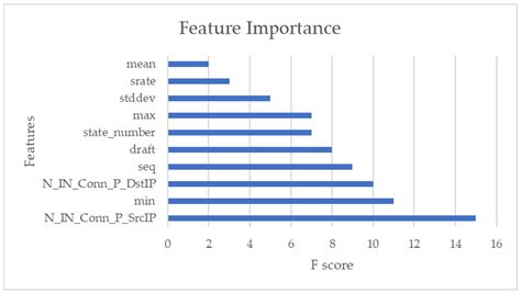 a novel multi algorithm approach to identify network anomalies in the iot using fog computing