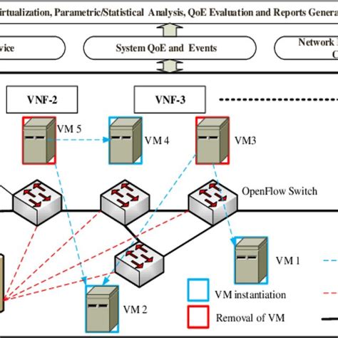 The Scenario Of The Network Using SDN And Wireless Control Download Scientific Diagram