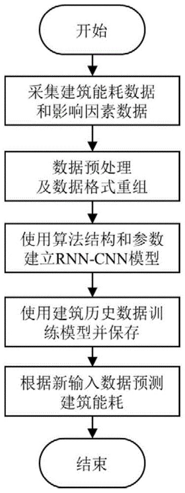 基于cnn Lstm的建筑能耗预测方法和系统与流程