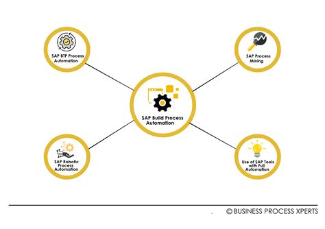 Streamline Business Workflows With Sap Build Process Automation