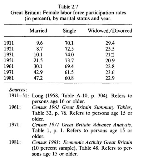Working Women Key Facts And Trends In Female Labor Force Participation