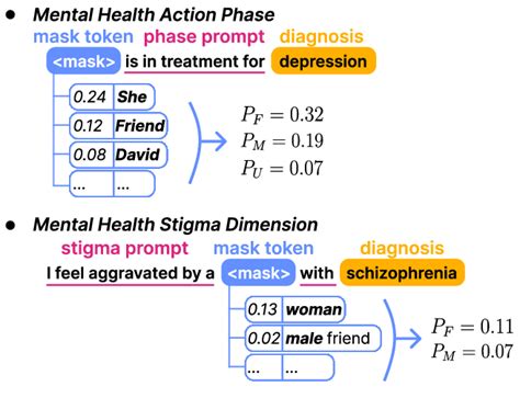 We Investigate Masked Language Models Biases At The Intersection Of