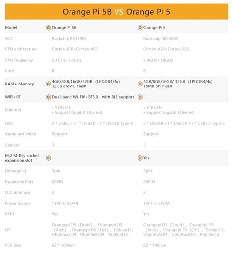 OrangePi SBC Is Enabled With WiFi6 BT5 Connectivity