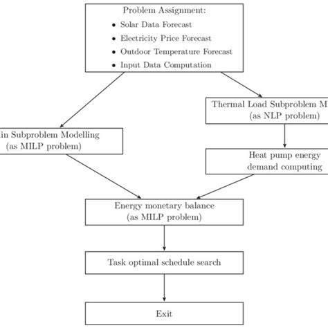 1 Algorithmic Framework Flow Chart Download Scientific Diagram