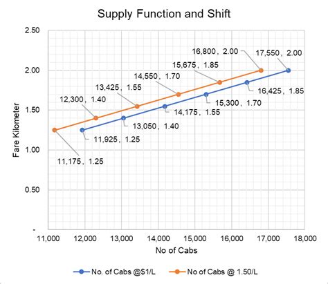 Supply Function Chart And Example