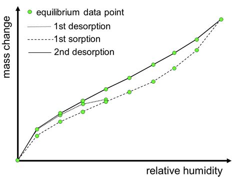 dynamic vapor sorption dvs analysis proumid
