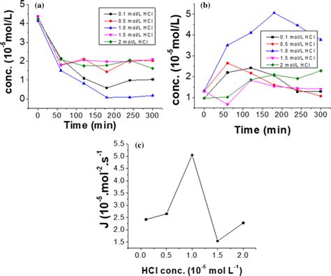 Effect Of Hcl 01 To 2 Moll Concentration On Transport Of Asiii
