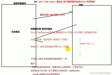 前端鉴权、路由守卫前端路由鉴权 Csdn博客