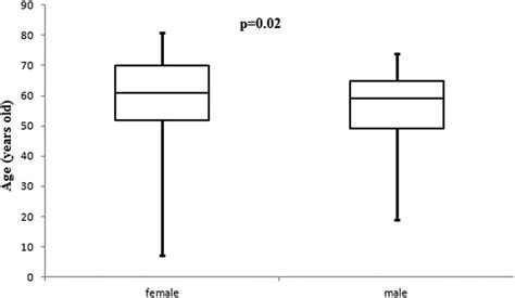 Patients Age Have Differences Between Sex Groups P 02 Download Scientific Diagram