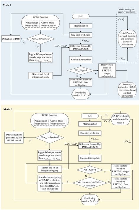 Framework Of The Proposed Algorithm Download Scientific Diagram