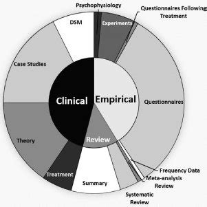 Types Of Publications In Hypersexuality Over Time Download Scientific Diagram