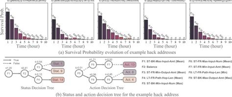 From Asset Flow To Status Action And Intention Discovery Early