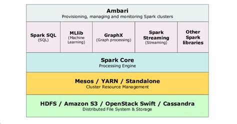 The Spark Software Stack Download Scientific Diagram