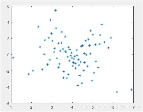 matlab 拉丁超立方采样lhsdesign函数、lhsnorm函数介绍 csdn博客