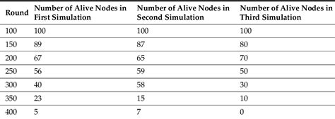 Table 2 From A Hybrid Approach For Energy Consumption And Improvement In Sensor Network Lifespan
