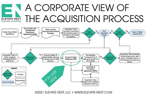 Company Acquisition Process Flow Chart Acquisition Process Flow