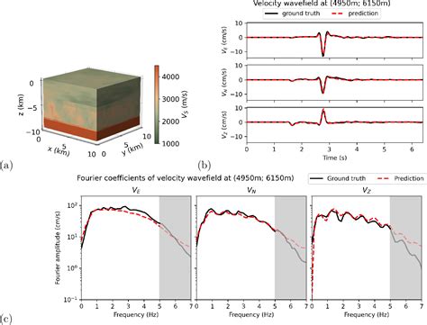 Figure 4 From Multiple Input Fourier Neural Operator Mifno For Source Dependent 3d