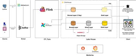 End To End Realtime Streaming Data Engineering Project Using Python