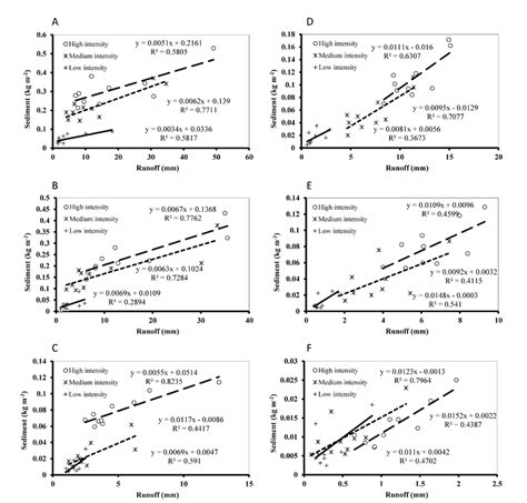 The Relationship Between Runoff And Sediment In The Treatments During Download Scientific