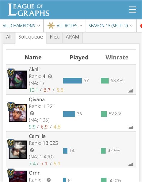 Going For 1 Akali Rakalimains