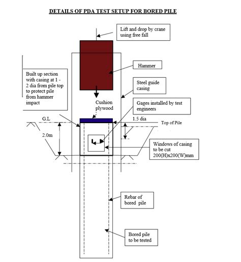 Method Statement For PDA Testing On Bored Pile Micro Pile Construction Method Statement