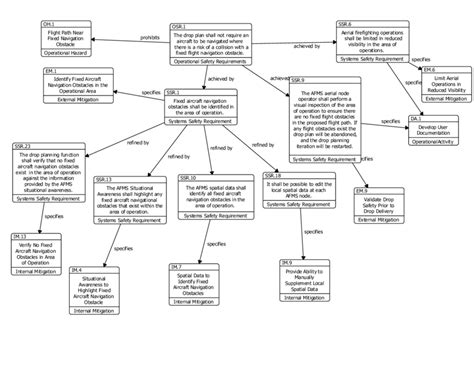 Example Afms Safety Requirements Tree Spider Diagram Download