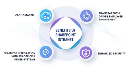 SharePoint Intranet Advantages To Drive Organizational Efficiency