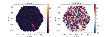 Analyzing Events Using Ctapipe — Ctapipe V0220