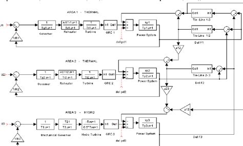Figure From Automatic Generation Control Of Three Area Hydro Thermal Power Systems Considering