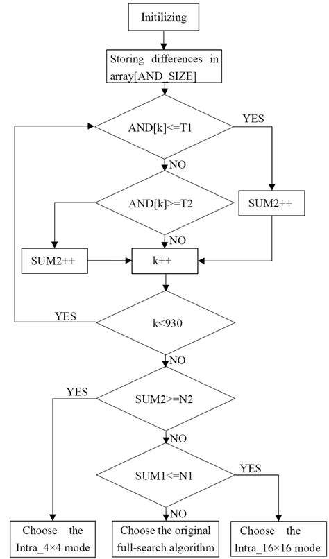 Flow Chart Of Dual Threshold Download Scientific Diagram