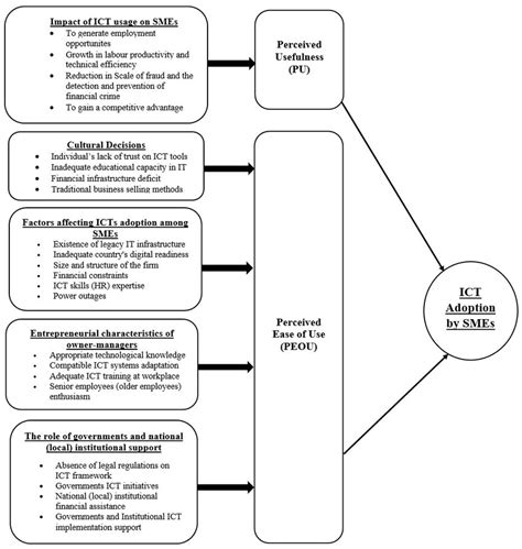 Extended Tam Framework For Ict Adoption By Smes In Pakistan Sourceauthors Download