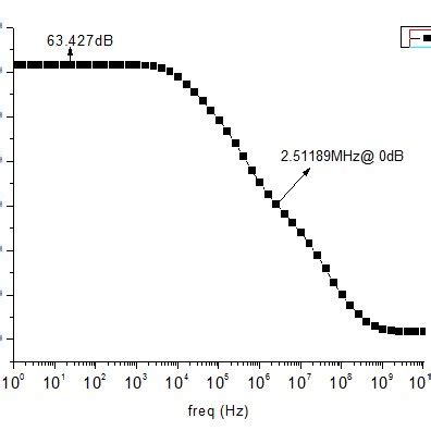 Unity Gain Bandwidth And Gain Plot Of Amplifier Circuit Download Scientific Diagram