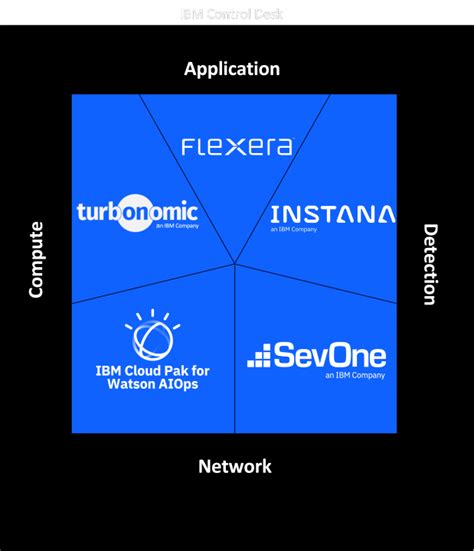 Getting Started With Your Aiops Maturity Journey