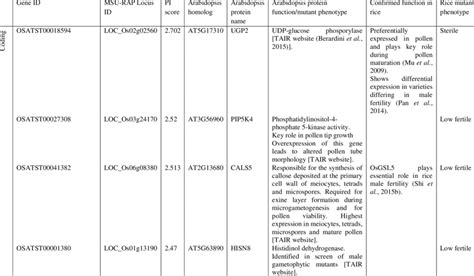 Top Ten SexRep Genes With Highest PI Scores 553 Download Scientific Diagram