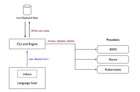 Pulumi With An Azure Blob Storage Backend