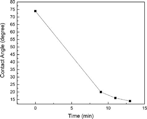 Contact Angle Reducing Under Applying Argon Atmosphere Pressure Cold Download Scientific